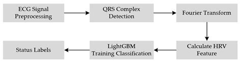 Eeg And Ecg Based Multi Sensor Fusion Computing For Real Time Fatigue
