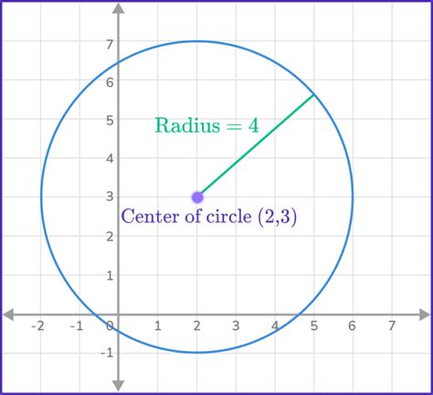 Equation Of A Circle Introduction To Circle Standard Form Simplified Explore A Diverse Range