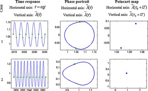 Vibration Attractors In 2003 In Speed Up Case 1 And 06618 Case 2 Download Scientific