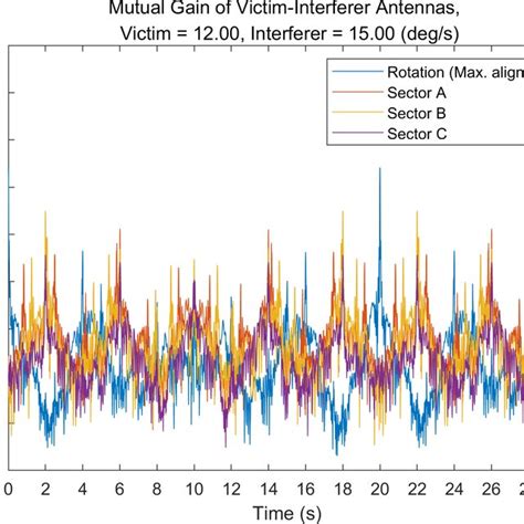 time domain mutual gain from different beam scanning scenarios
