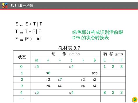 03 编译器原理与技术 语法分析