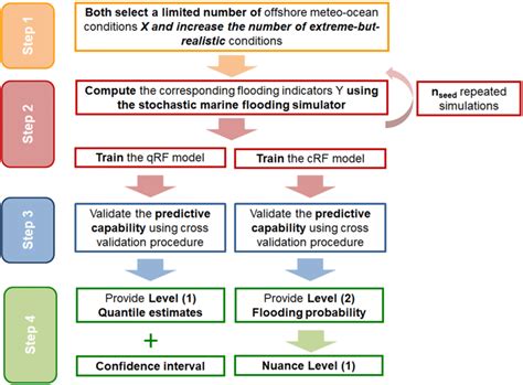 Overall Procedure For Metamodelling The Stochastic Marine Flooding
