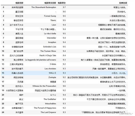 用豆瓣电影和掌桥科研练习网页解析的三种方式——正则、xpath和bs4 csdn博客