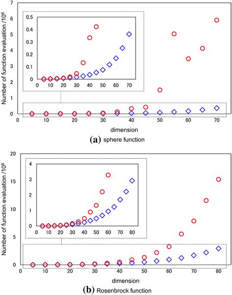 Number Of Function Evaluation Vs Dimension Plots For The Sphere A Download Scientific