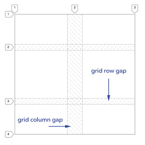 Grid Spacing The Row Gap And Column Gap Properties Introduction To Grid Layout HTML Academy