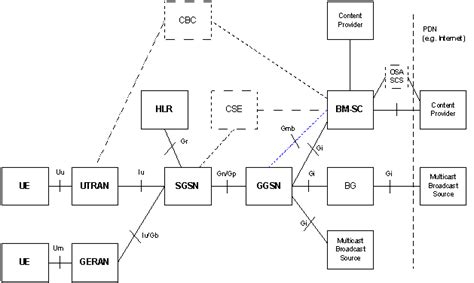 Mbms Architecture Tutorial Multimedia Broadcast Multicast Service