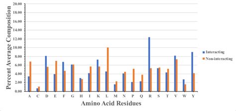 1 Compositional Analysis Amino Acid Download Scientific Diagram