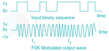 Solved Correlation Receiver And Phase Locked Loop Are Used In