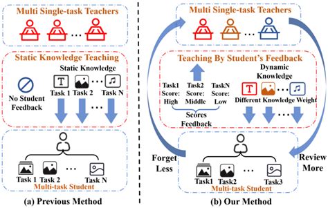 [논문 리뷰] Jointdistill Adaptive Multi Task Distillation For Joint Depth