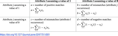 Contingency Table Structure For Two Binary Attributes J And L