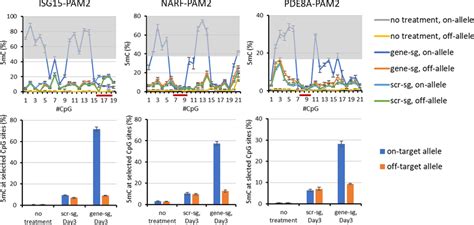 Examples Of Dna Methylation Profiles And Methylation Levels Observed