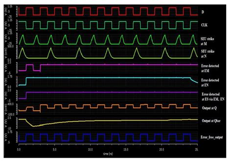 multiple particle strike at node m and n indicated by em and en signal