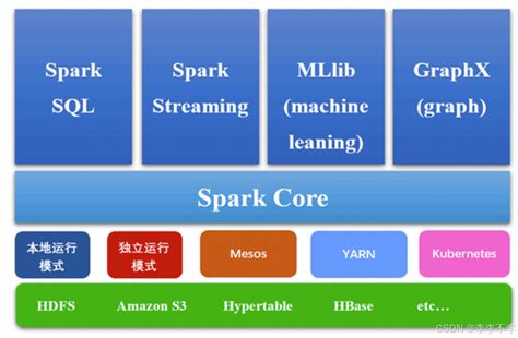 Spark详解 Csdn博客 Spark详解 Csdn博客