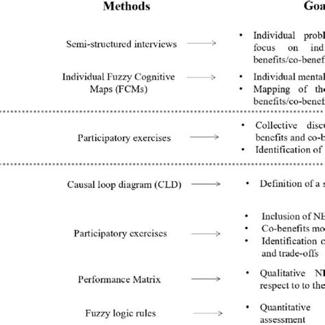 Scheme Of The Methodological Approach Download Scientific Diagram