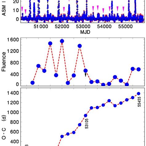 A Light Curve Of Aql X 1 In The 15 12 Kev Band The One Day Means Of