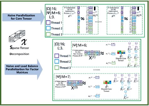 Figure 3 From A Novel Stochastic Optimization Strategy For Parallel Sparse Tucker Decomposition