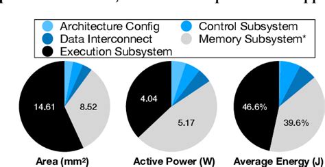 Figure 13 From Mesa Microarchitecture Extensions For Spatial Architecture Generation Semantic