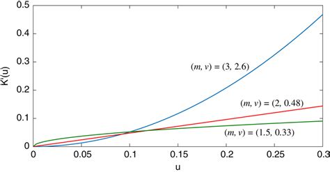 Example 1 Nonlinear Diffusion Functions K′ U Uh′′ U For Download Scientific Diagram