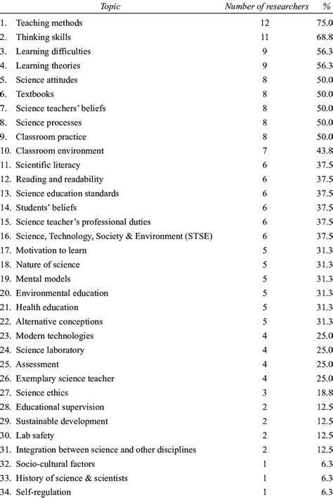 Frequently Investigated Research Topics By Science Education