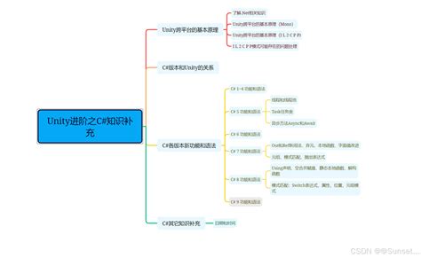 unity进阶之c 知识补充——思维导图 unity c 思维导图 csdn博客