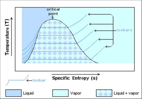 Temperature Vs Entropy Diagram
