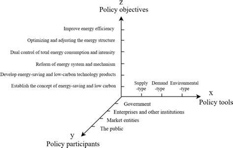 Energy Policy Analysis Framework Under The Dual Carbon Goal
