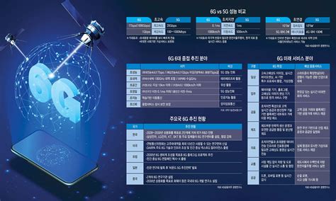 [이슈분석]6g 비전·기술 표준 구체화 2030년 5000억개 사물 연결 전자신문