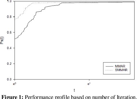 Figure 1 From A New Spectral Conjugate Gradient Method With Strong