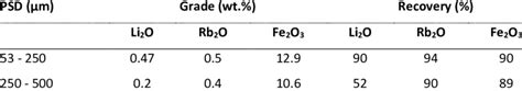 14 Metal Oxides Using Froth Flotation Separation For The Particle Size Download Table