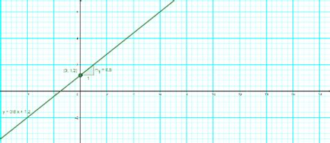 Linear Function Geogebra