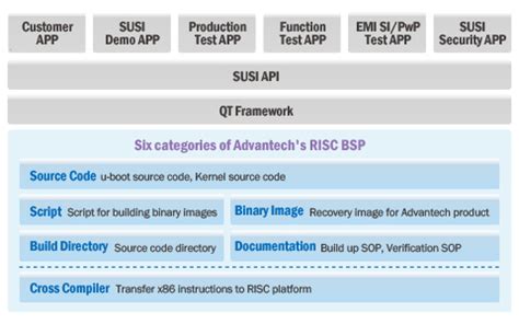 Optimized BSP RISC Computing Platforms Advantech