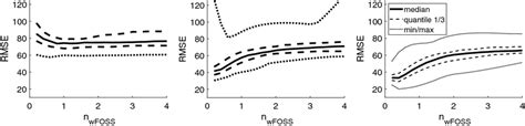 branin function curves of the rmse of 100 foss sampling plans as a