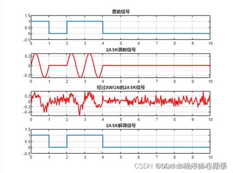 【matlab源码 第14期】基于matlab的2ask的误码率ber仿真以及原信号调制信号解调信号波形展示。2ask 误码率 Csdn博客