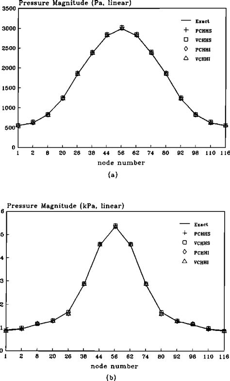 Figure 10 From Application Of Bem Boundary Element Method‐based