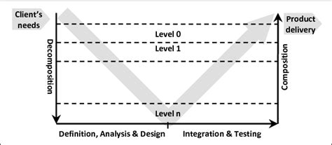 The Two Dimensional Framework Of Model Based Development Download
