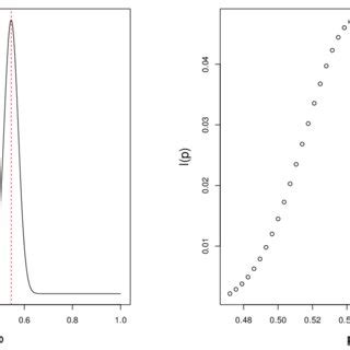 Likelihood Function For Binomial Data N 286 Download Scientific Diagram
