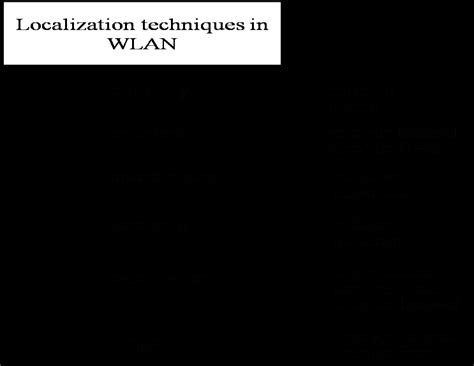Classification Of Localization Techniques Download Scientific Diagram