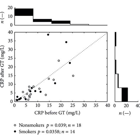The Variation In Crp Values A Depicts Intergroup Comparisons Of