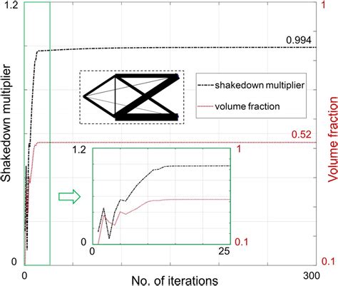 Iterative History Of Shakedown Optimization For Nine Bar Truss Download Scientific Diagram