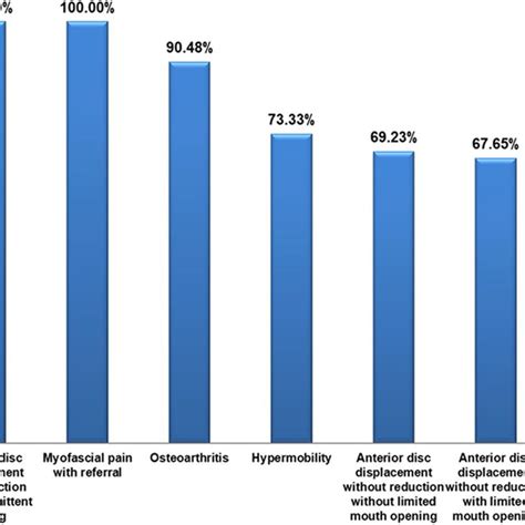 Prevalence Of Referred Pain In Different Dctmd Classes Download
