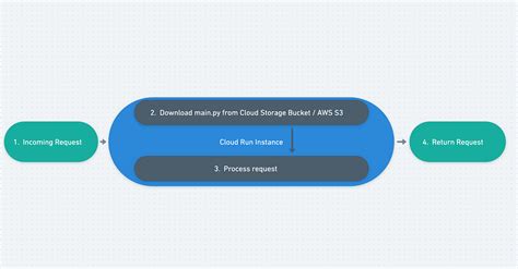 how fast can you deploy code what if you could spent zero time… by