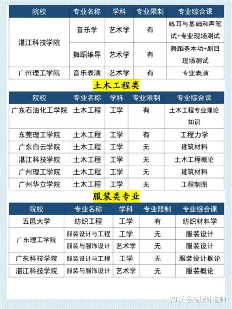 2023年广东专升本校考专业大合集 知乎