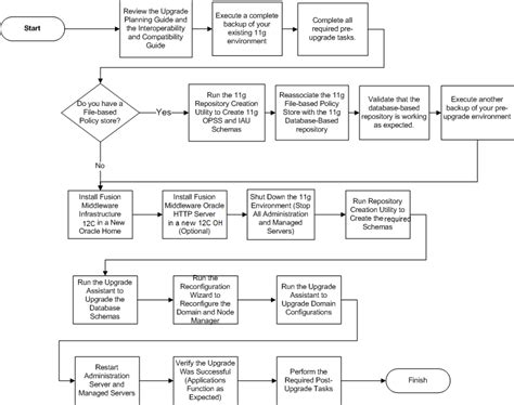 Preparing For The Oracle Fusion Middleware Infrastructure Upgrade