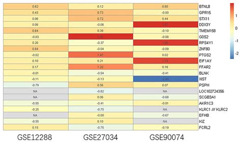 Logfc Of Genes Were Identified In 3 Datasets Red Represents High