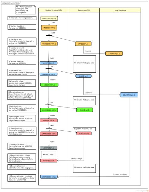 Uml Do These Diagrams Correctly Model Git File State Transitions