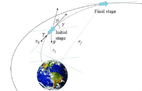 General Ascent Launch Trajectory Download Scientific Diagram