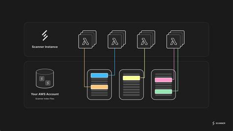 scanner blog lightning fast search engine and api for logs in object