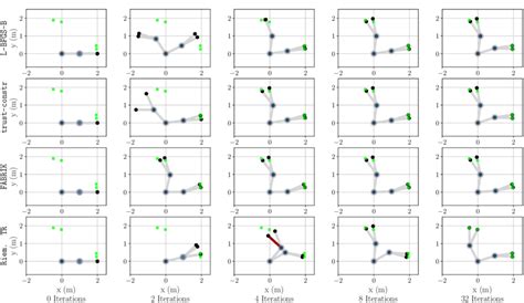 Convergence Of Various Algorithms On A 6 Dof Binary Tree With Joint