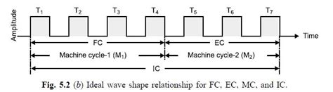 8085 Microprocessor Timing Diagram