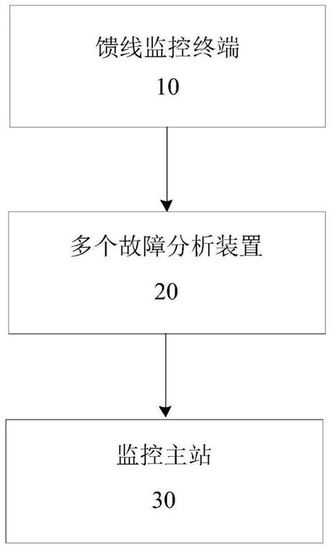 Distribution Line Fault Identification System And Identification Method